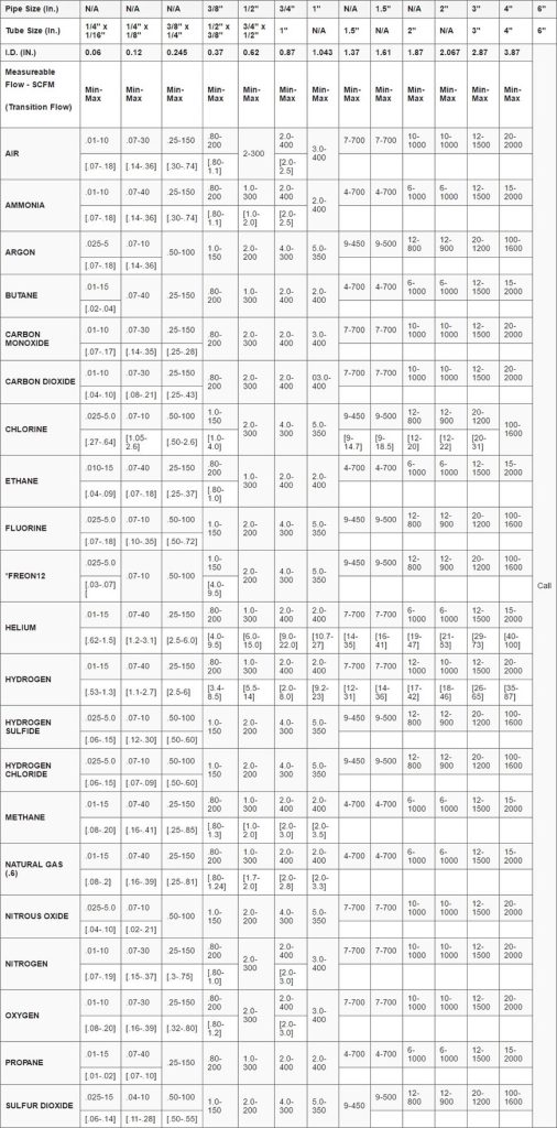Inline Thermal Mass Flow Meter – Flow meter Supplier Philippines