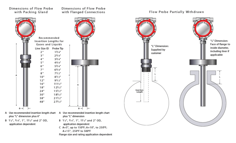 Insertion Probe Thermal Mass Flow Meter – Flow meter Supplier Philippines