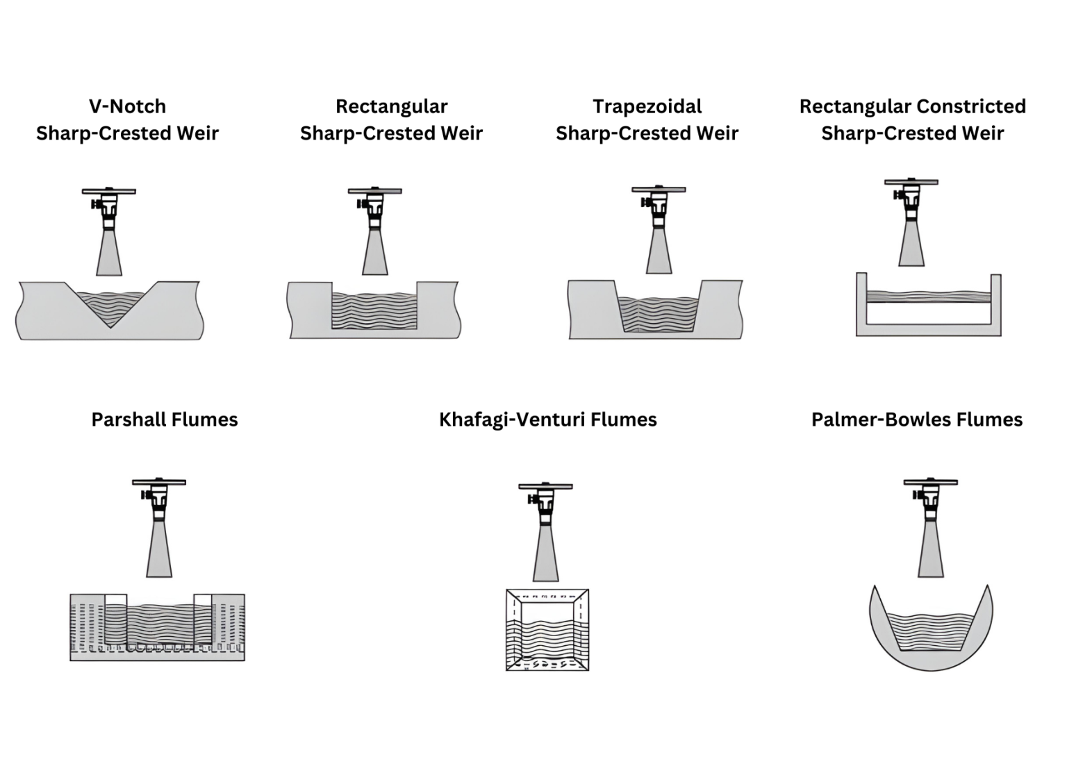 Sultan – Open Channel Measurement (Flumes & Weirs) – Flow meter ...