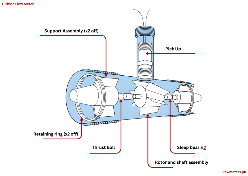 TURBINE FLOW METER – Flow meter Supplier Philippines